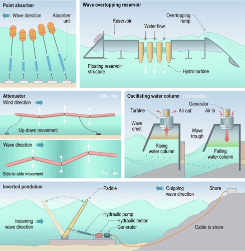 home Wave Energy Harnessing System
