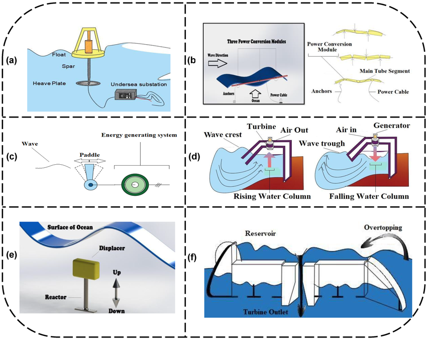 Wave Energy Harnessing System